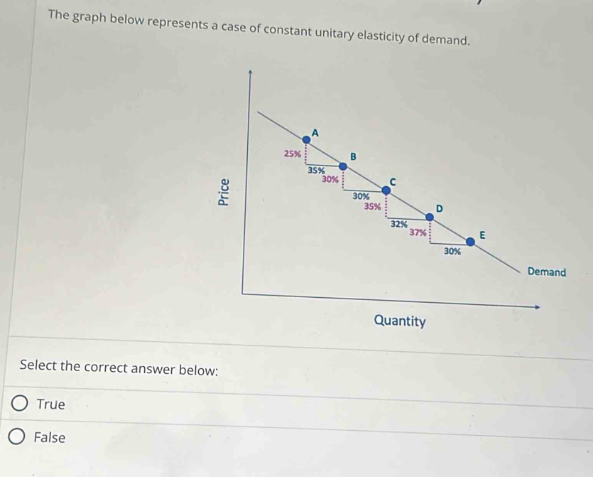 Solved: The graph below represents a case of constant unitary ...