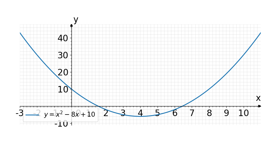 Solved: The equation of a parabola y=x^2-8x+10 Write any numbers as ...