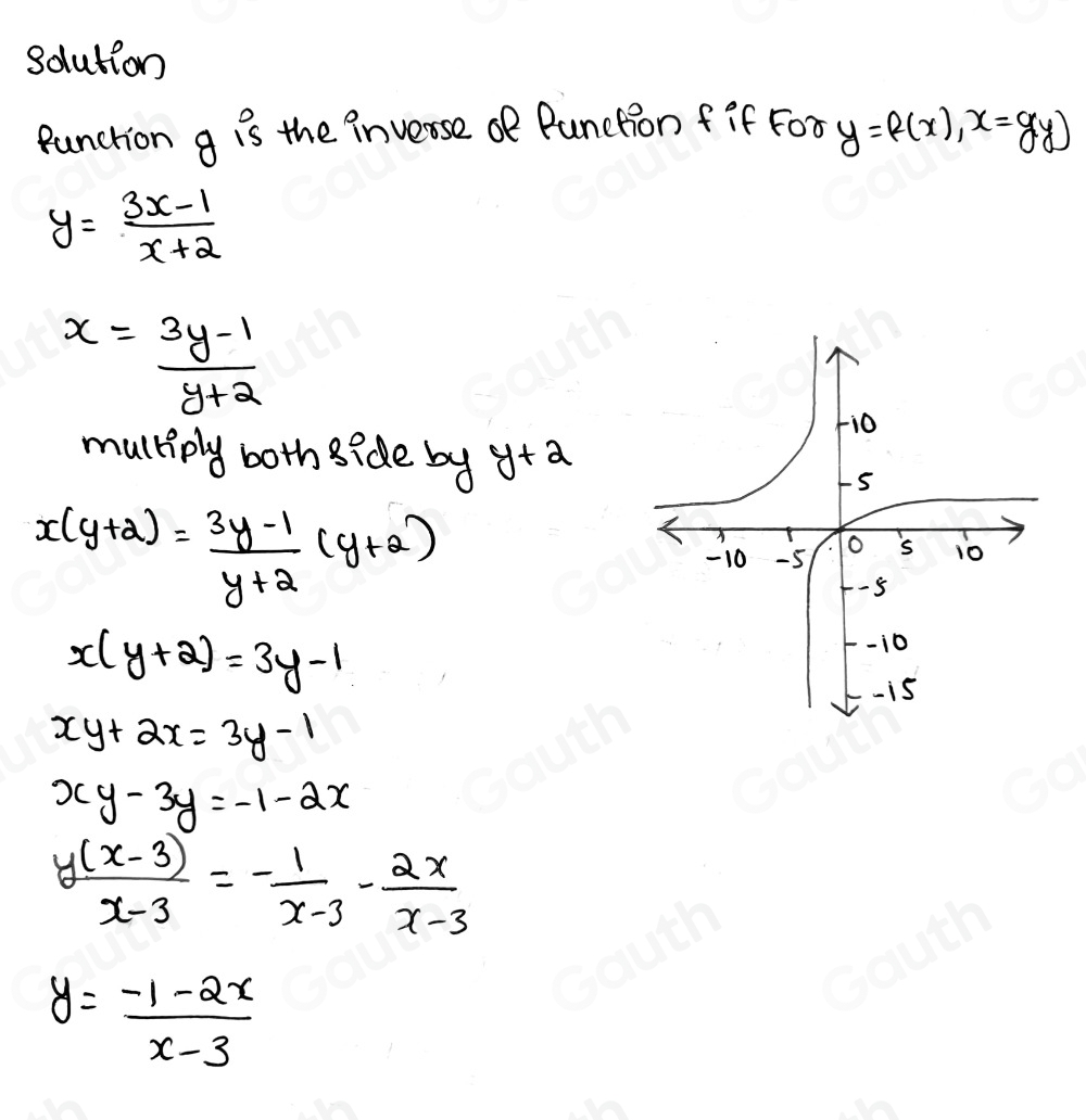 Solved: Sketch the graph of the inverse of f(x)= (3x-1)/x+2 . Choose an ...
