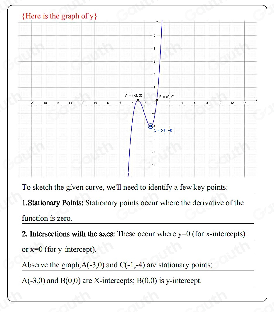 Solved: Sketch the curve y=x^3+6x^2+9x , showing the stationary points ...