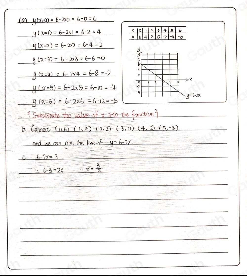 Solved: Complete the table of values for y=6-2x b) Draw the graph of y=6-2x on the grid. c ...