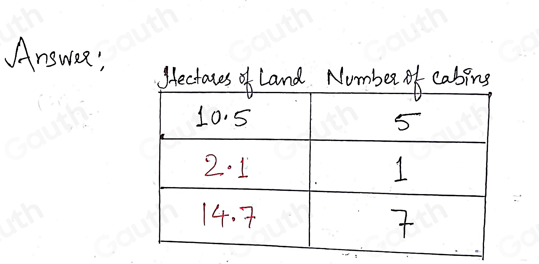 Solved: Meryl uses 10.5 hectares of land for every 5 cabins she builds ...