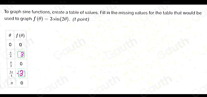 Solved: To graph sine functions, create a table of values. Fill in the missing values for the ...