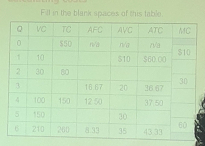 Gelöst:Fill in the blank spaces of this table.