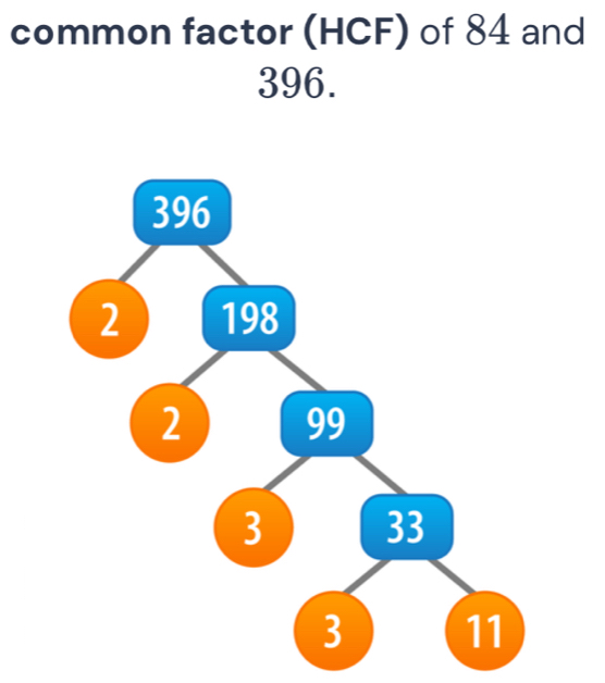 Solved: common factor (HCF) of 84 and 396. [Math]