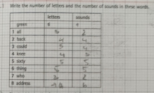 Giải quyết:.1 Write the number of letters and the number of sounds in ...