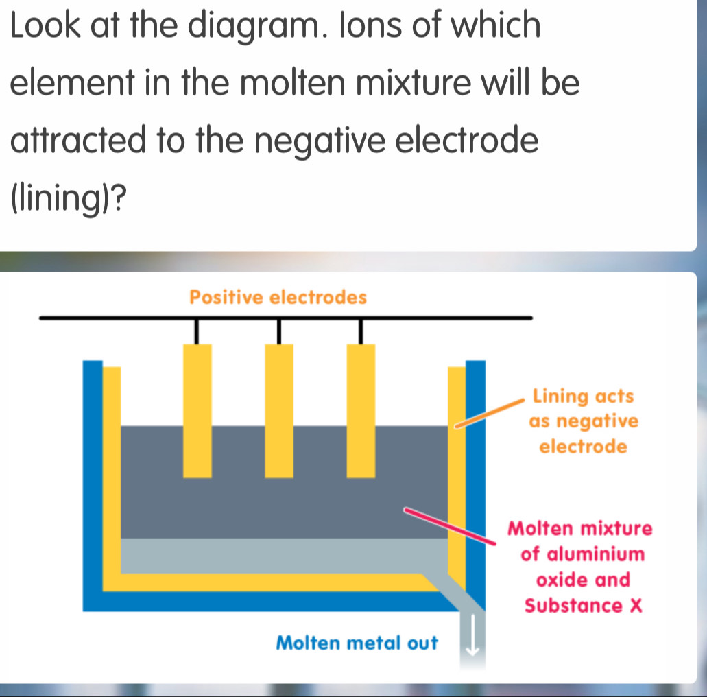 Solved: Look at the diagram. Ions of which element in the molten ...