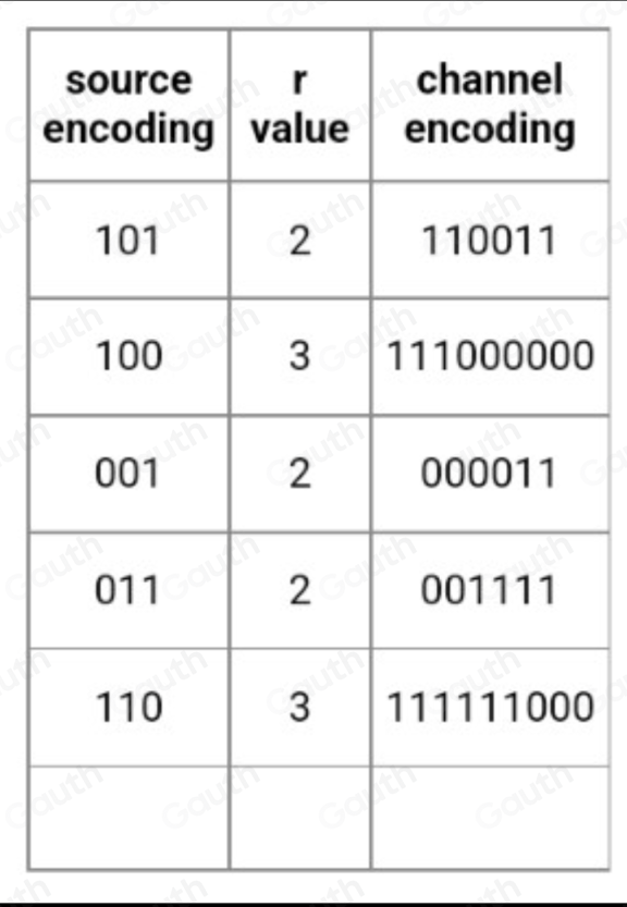 Solved: Encode the following messages using the given message and the value of r. 0 0 110 3 [Others]
