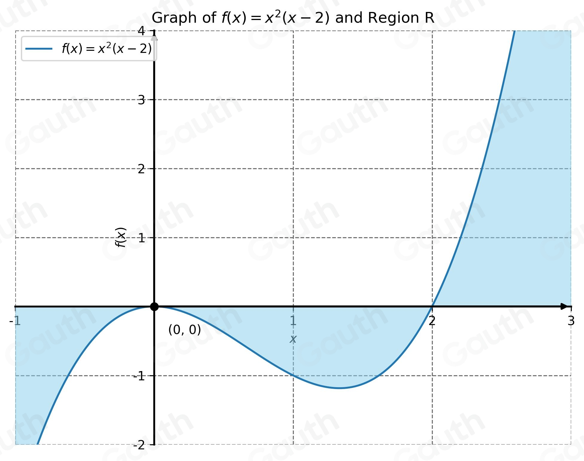Solved: Find the area of the region R bounded by the graph of f and the ...