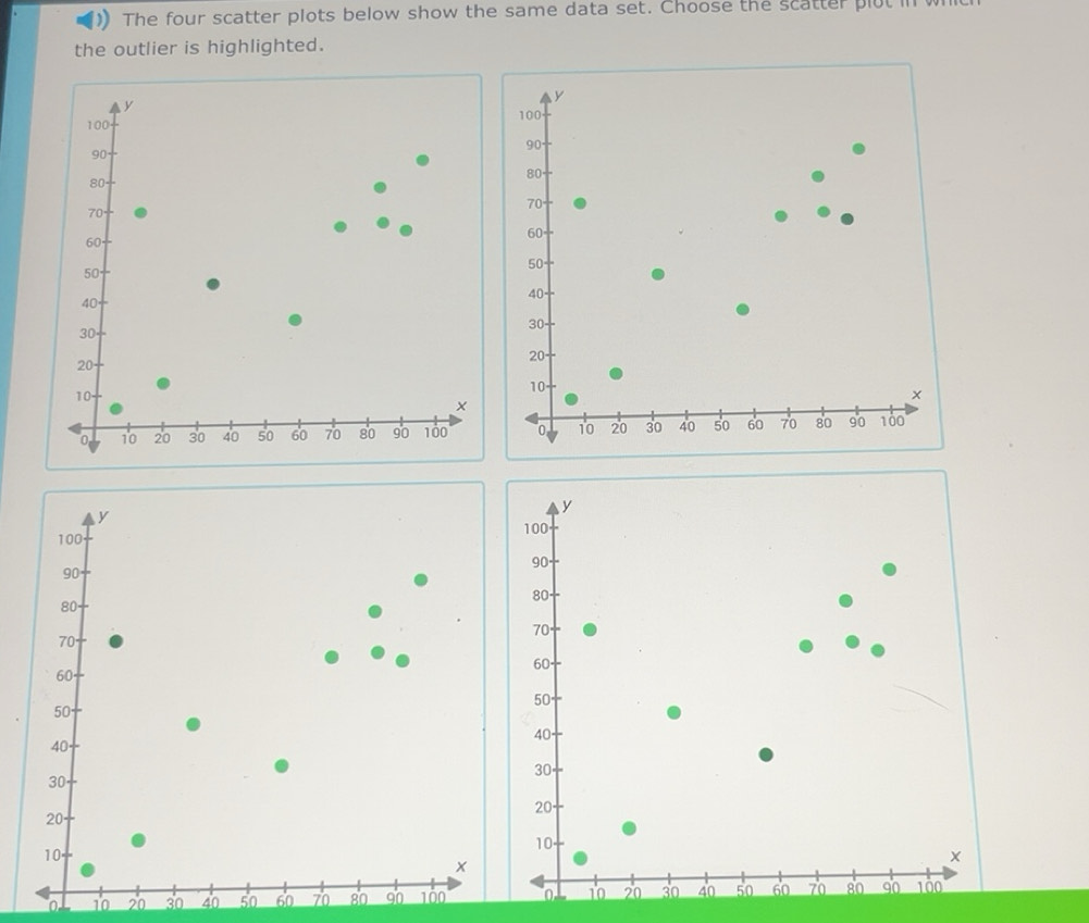 Solved: The four scatter plots below show the same data set. Choose the ...