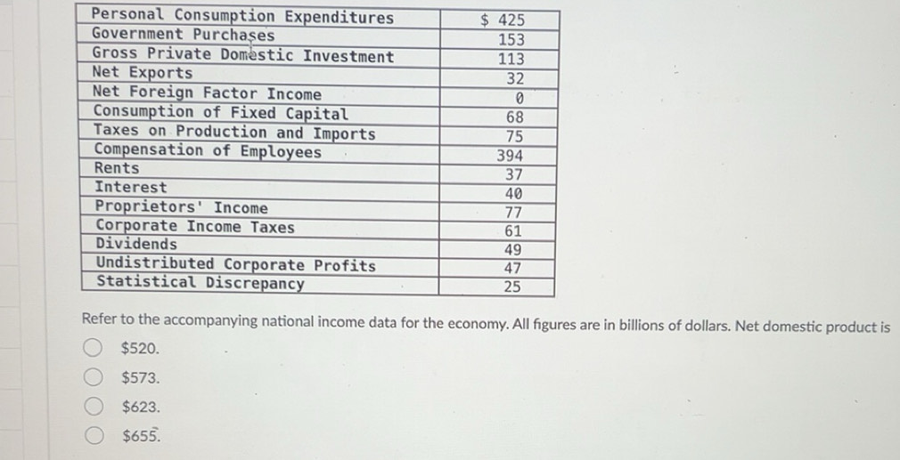 Solved: Personal Consumption Expenditures re in billions of dollars. Net domestic product is ...