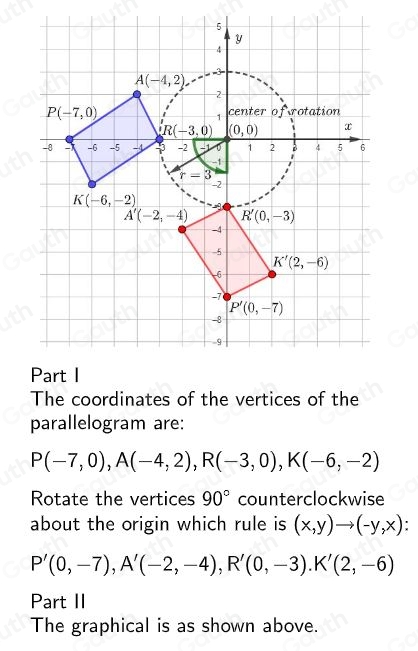 Solved: Given parallelogram PARK Part I: Algebraically rotate parallelogram PARK ...