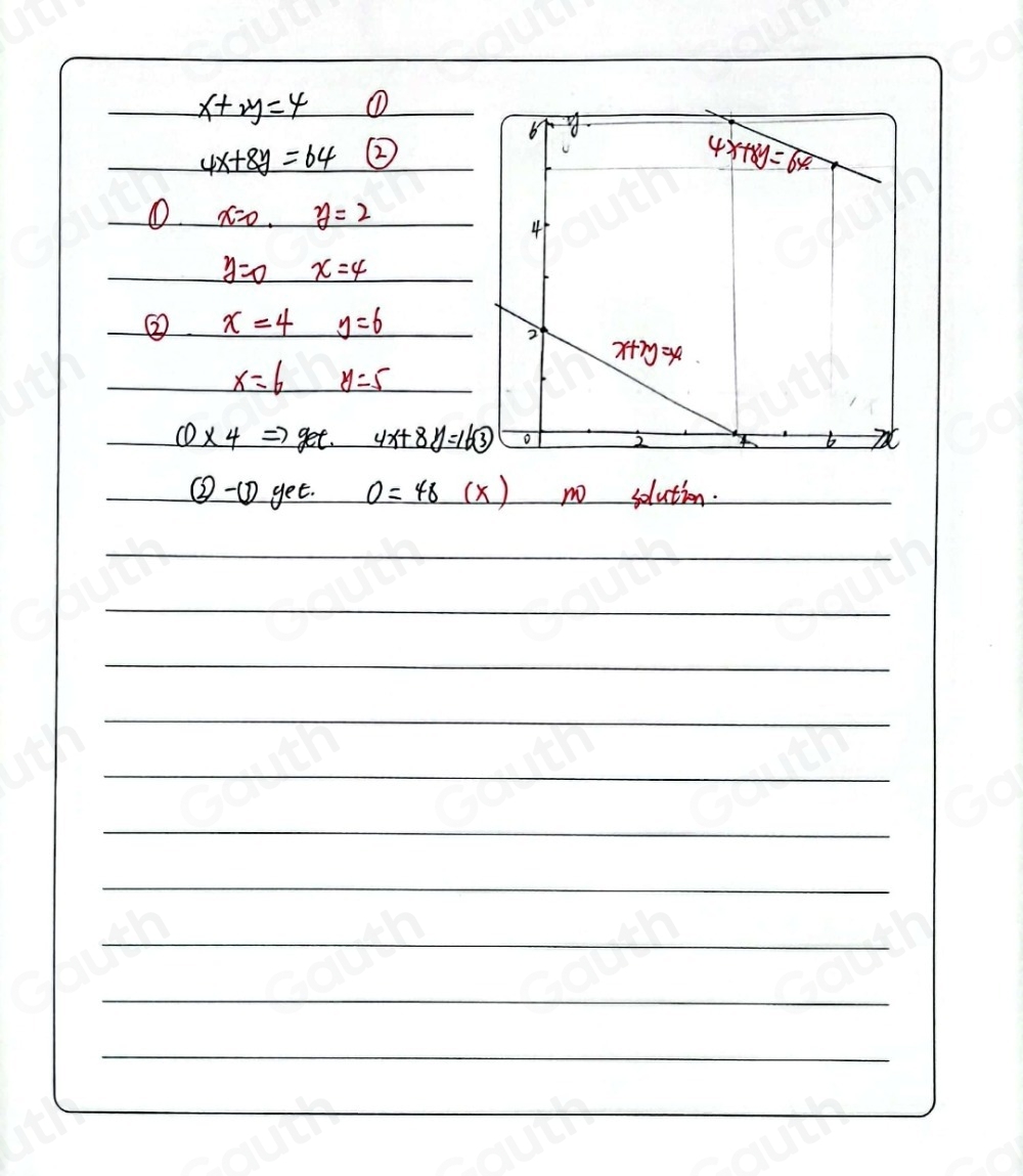 Solved: Graph the system of equations and determine the solution. x+2y=4 4x+8y=64 [Math]