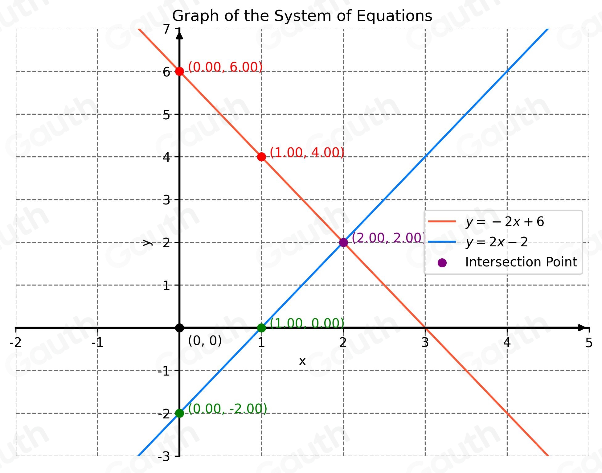 Solved: Solve the system by graphing. Check your solution. -2x-y=-6 2x ...