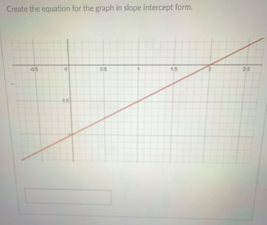 Gelöst:Create the equation for the graph in slope intercept form.