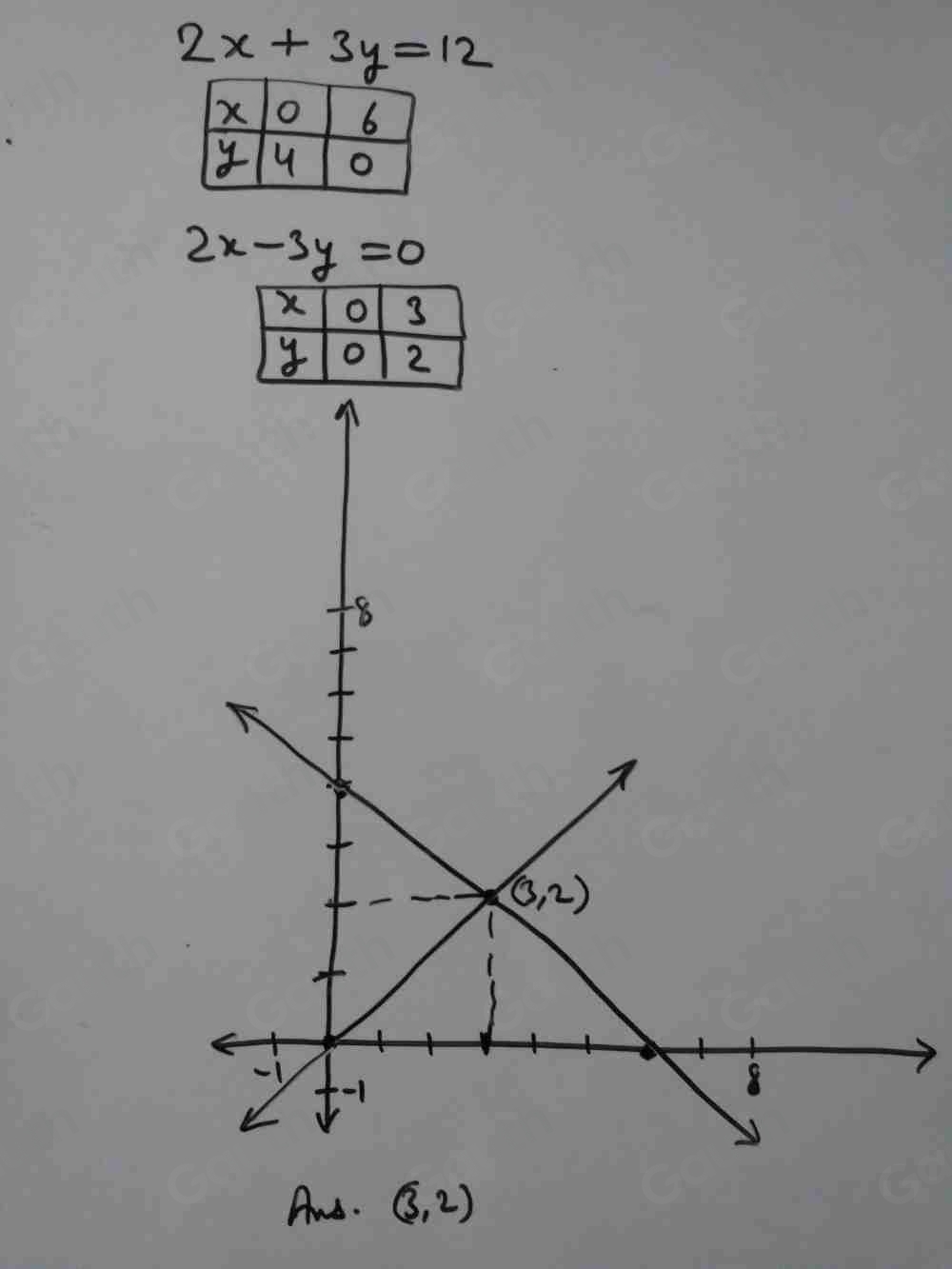 Solved: Consider the following system of two linear equations: 2x+3y=12 2x-3y=0 Select the graph ...