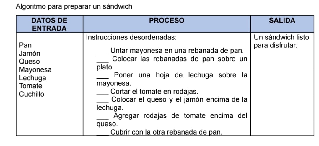 Resuelto:Algoritmo para preparar un sándwich