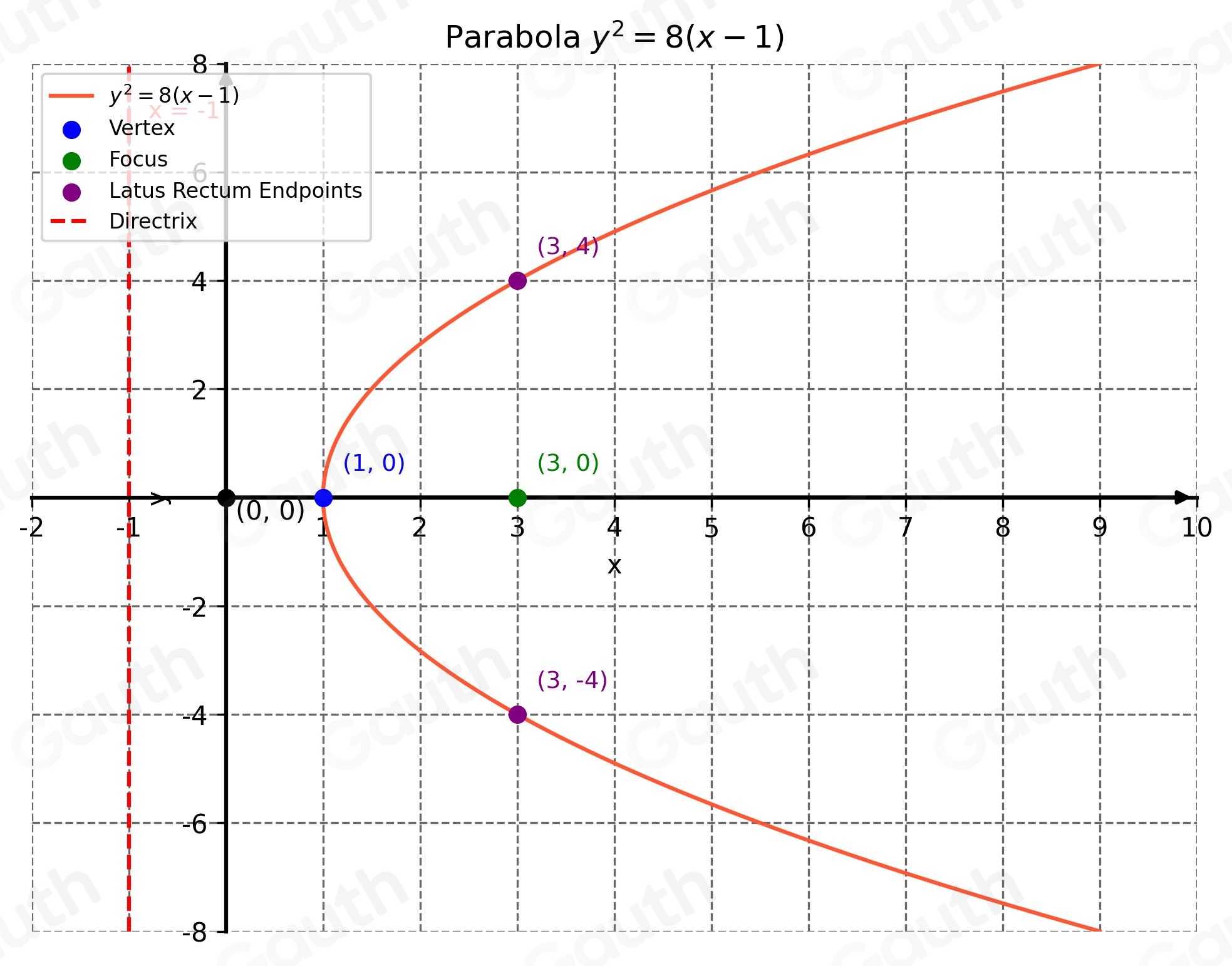 Solved: Find the equation of the parabola with focus =(3,0) , vertex ...