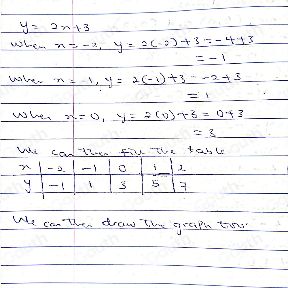 Solved: By first filling in the table for y=2x+3, draw the graph of y ...
