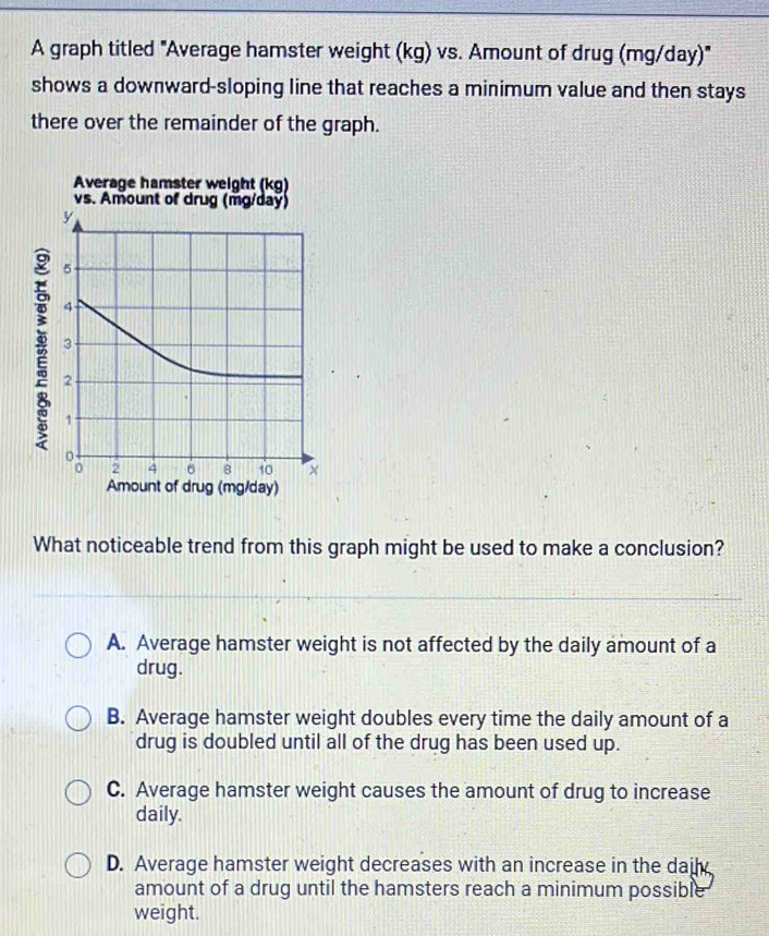 Solved: A graph titled "Average hamster weight (kg) vs. Amount of drug ...