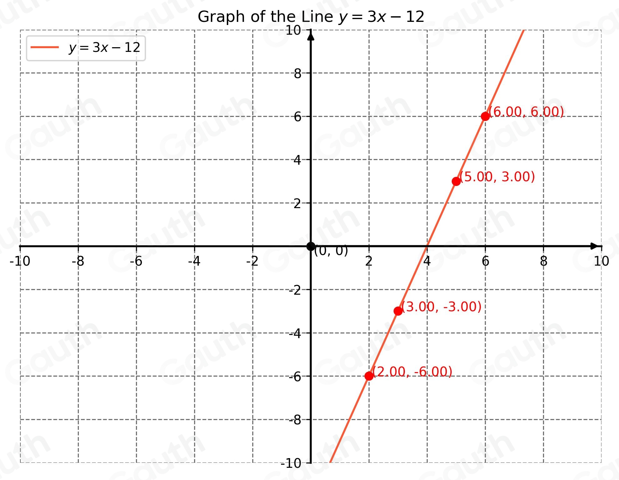 Solved: ixl.com myPascoConnect Portal Complete the table and then graph ...
