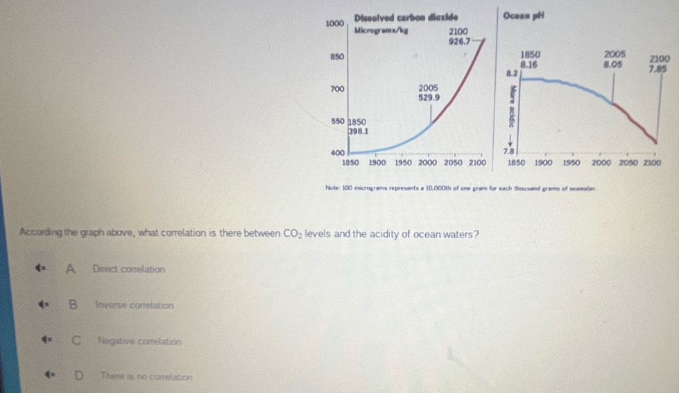 Solved: 1000 Dissolved carbon dioxide Ocean pH Micrograms/kg 2100 926.7 ...