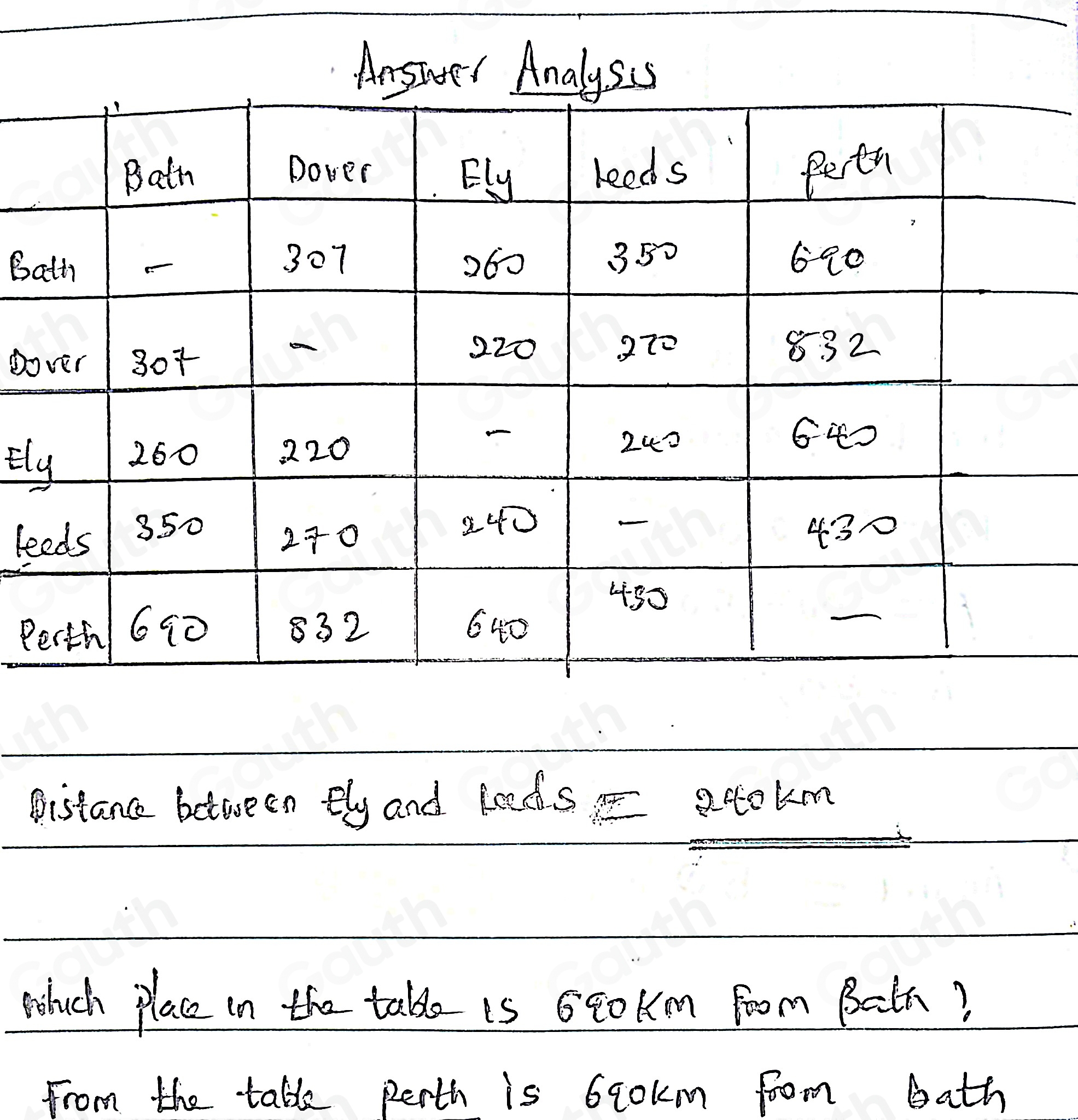 Solved: The table shows the distance (in km) between places in the UK ...