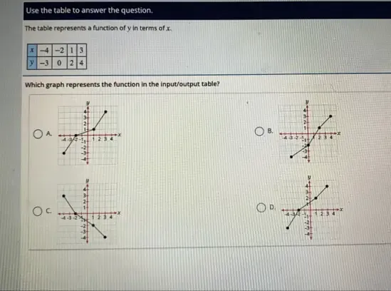 Solved: Use the table to answer the question. The table represents a ...