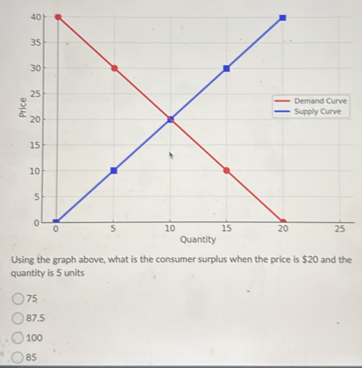 Solved: Using the graph above, what is the consumer surplus when the price is $20 and the ...