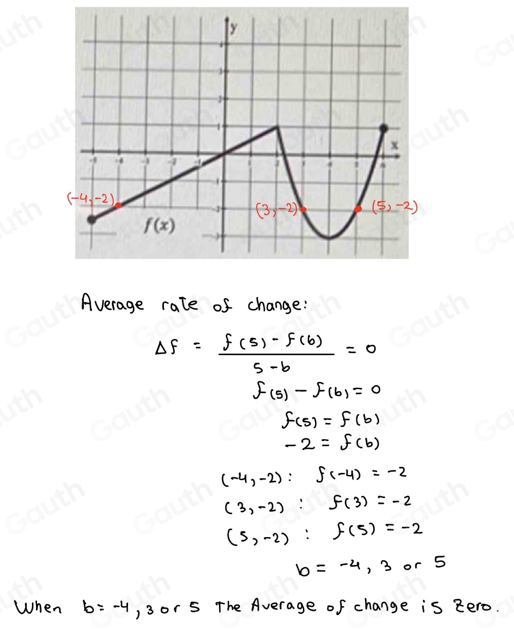 Solved: A continuous function f is defined on the closed interval -5 and is shown in the graph ...