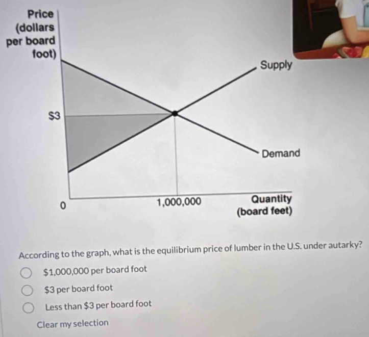 Solved: According to the graph, what is the equilibrium price of lumber ...