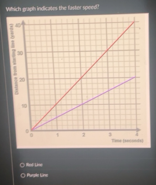 Solved: Which graph indicates the faster speed? Red Line Purple Line ...