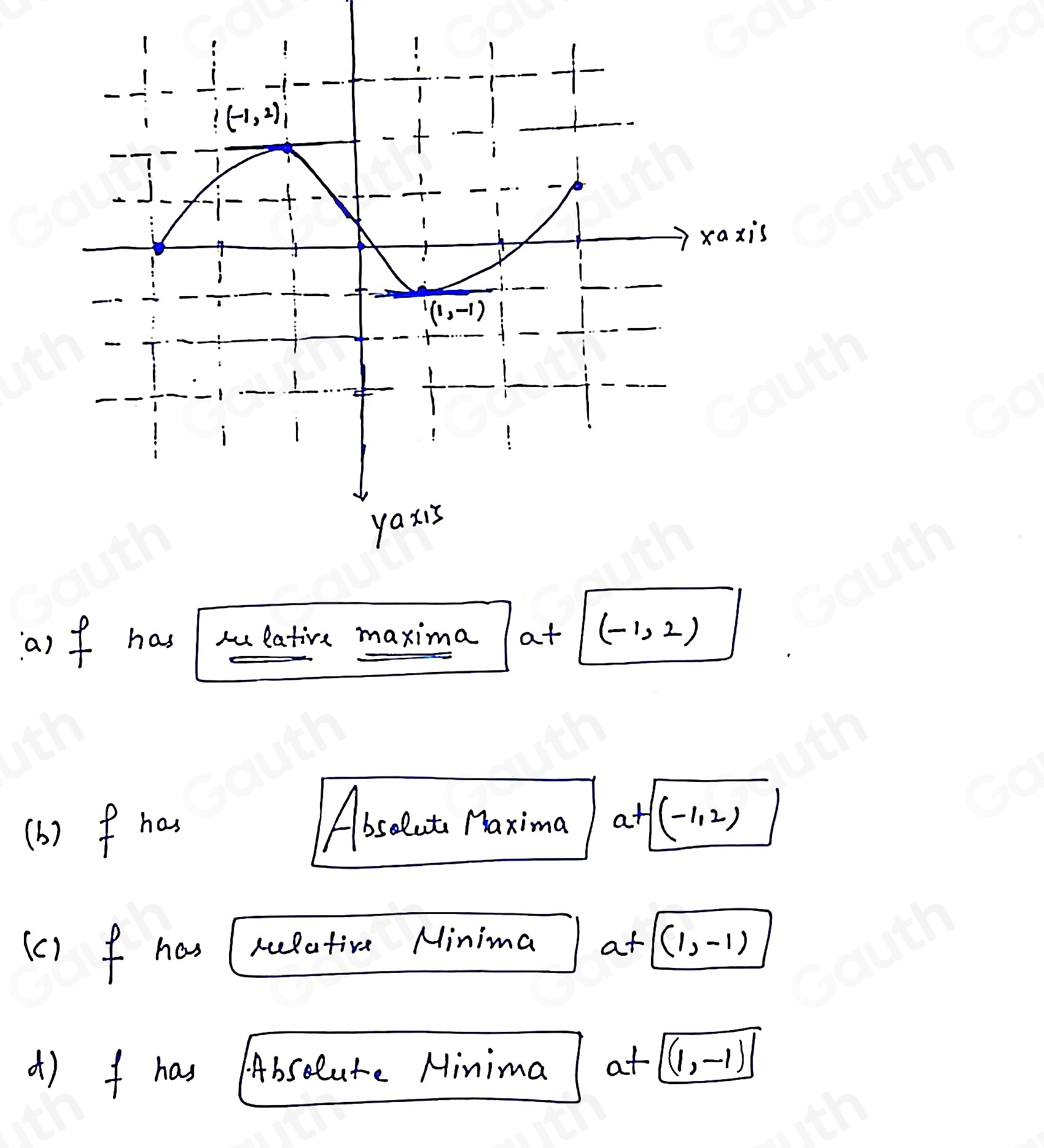 Solved: Locate and classify all extrema in the graph. (By classifying ...