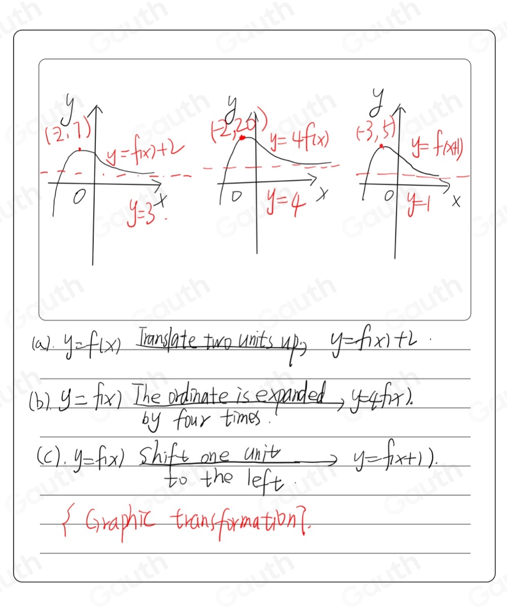 Solved: compiered Figure 1 Figure 1 shows a sketch of part of the curve with equation y=f(x) The ...