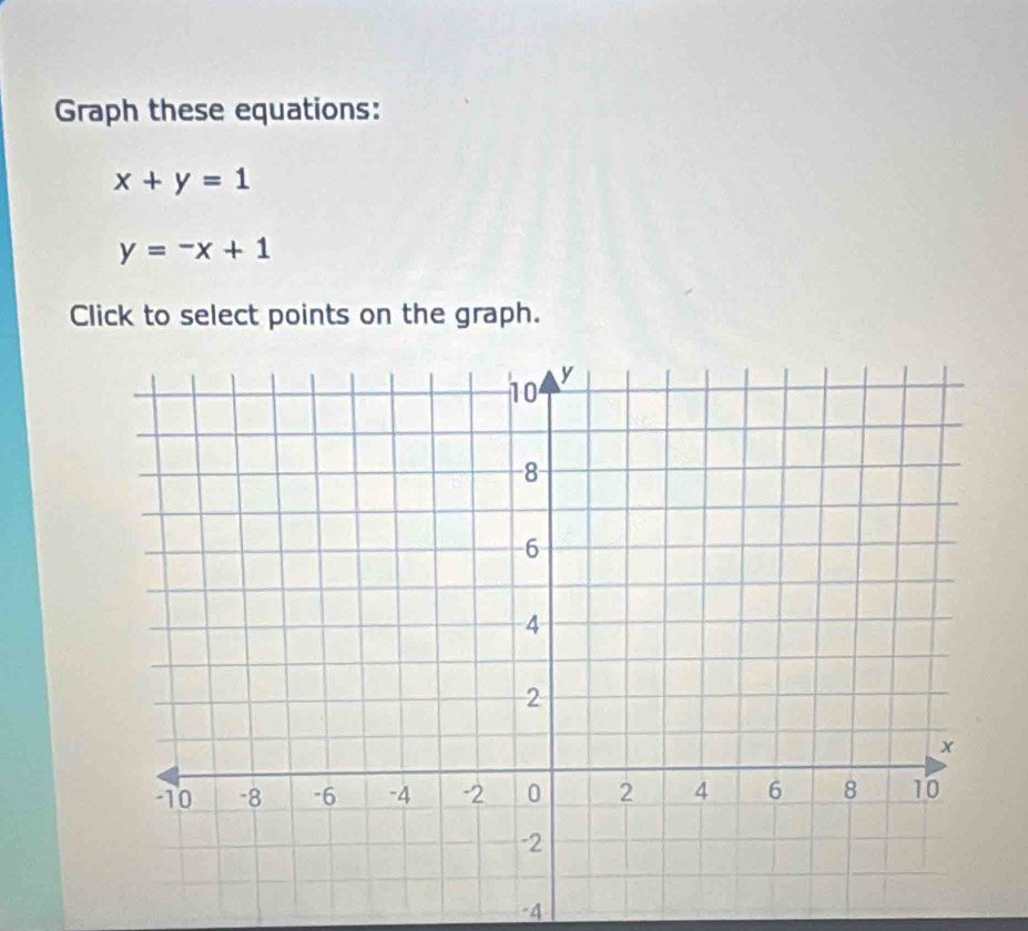 Solved: Graph these equations: x+y=1 y=-x+1 Click to select points on ...