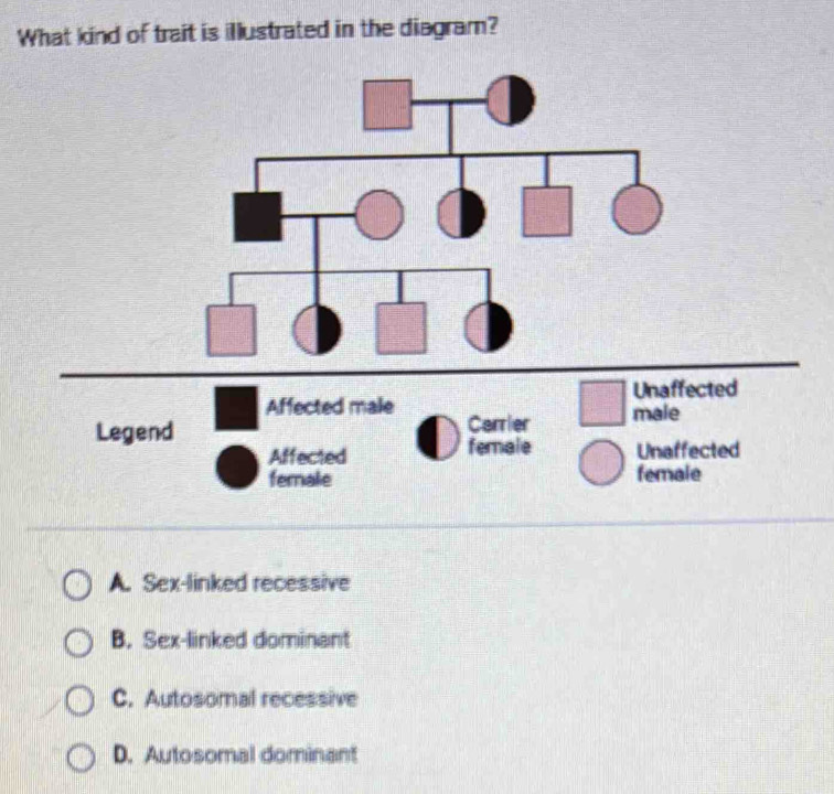 Solved: What kind of trait is illustrated in the diagram? Legend ...