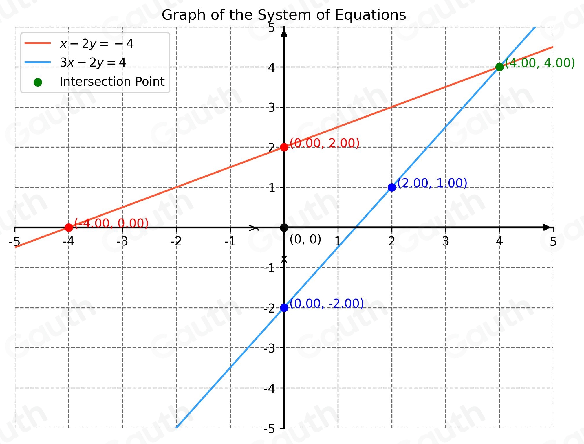 Solved: x-2y=-4 3x-2y=4 _ [Math]