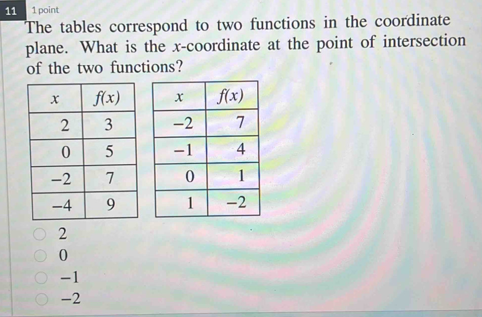Solved: 11 1 point The tables correspond to two functions in the ...