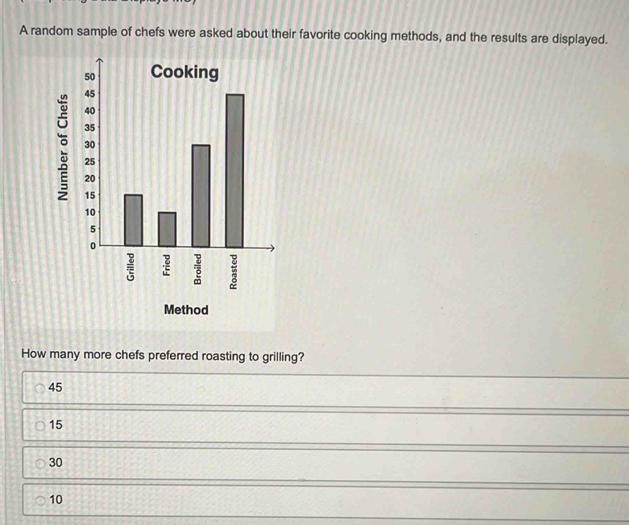 Solved: A random sample of chefs were asked about their favorite ...