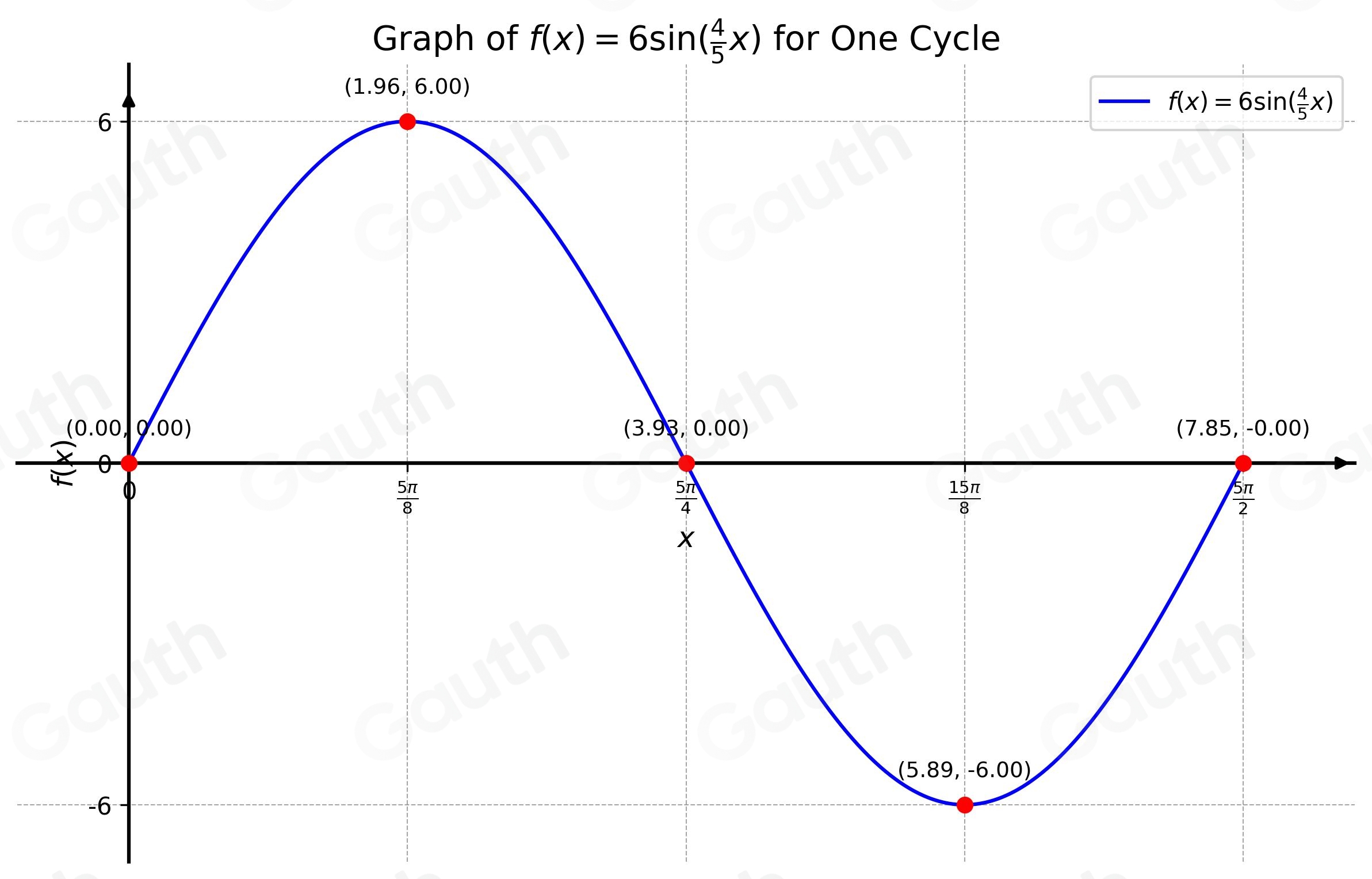 Solved: Question Graph exactly one cycle of the function f(x)=6sin ( 4/ ...