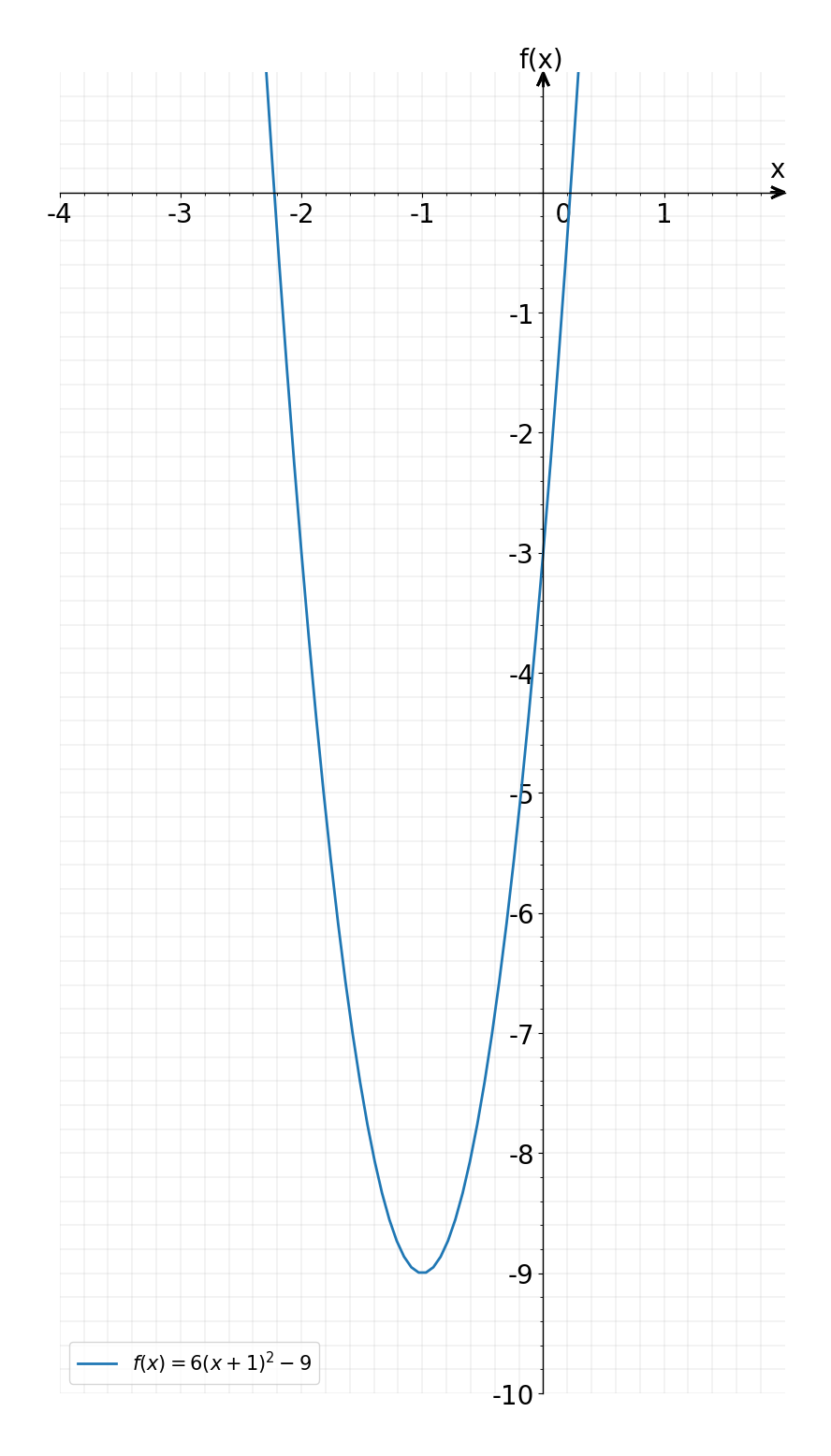 Solved: Which of the following statements are true about the graph of f ...