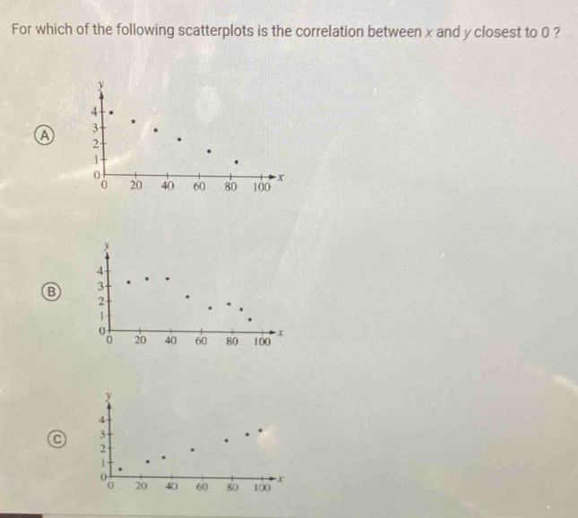 Solved: For which of the following scatterplots is the correlation between x and y closest to 0 ...