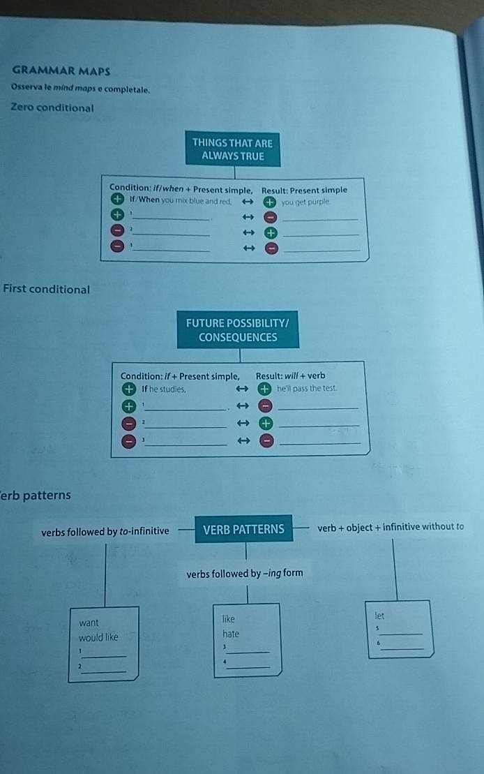Risolto:GRAMMAR MAPS Osserva le mind maps e completale. Zero ...