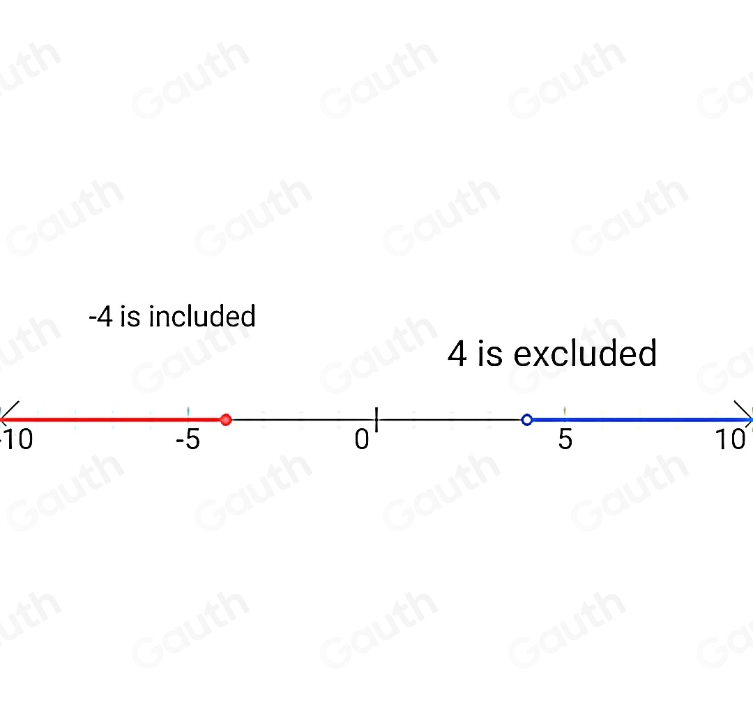 Solved: Solve for x and graph the solution on the number line below ...