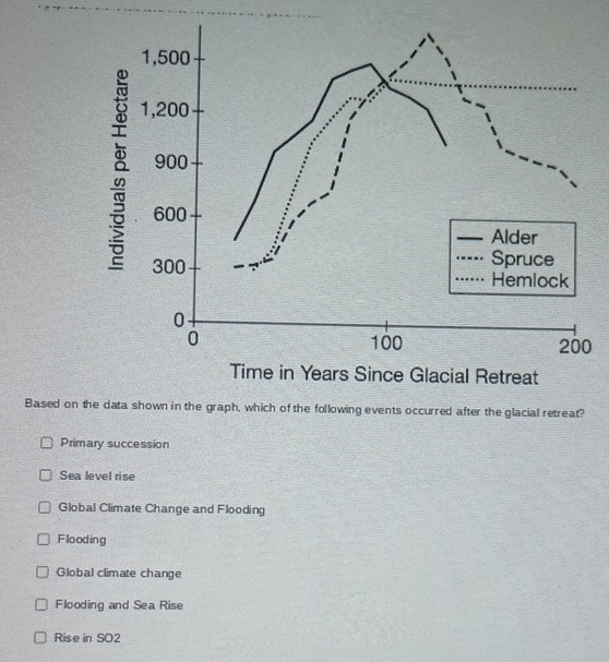 Solved: Based onhown in the graph, which of the following events ...