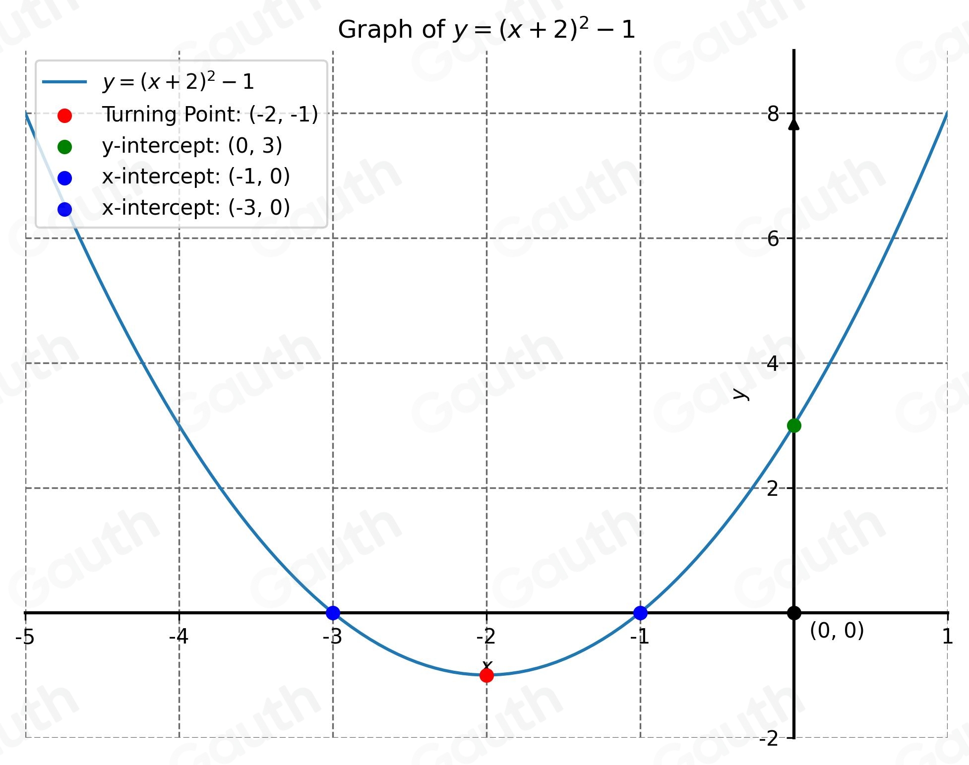 Solved: Sketch each of the functions below, labelling the turning point ...