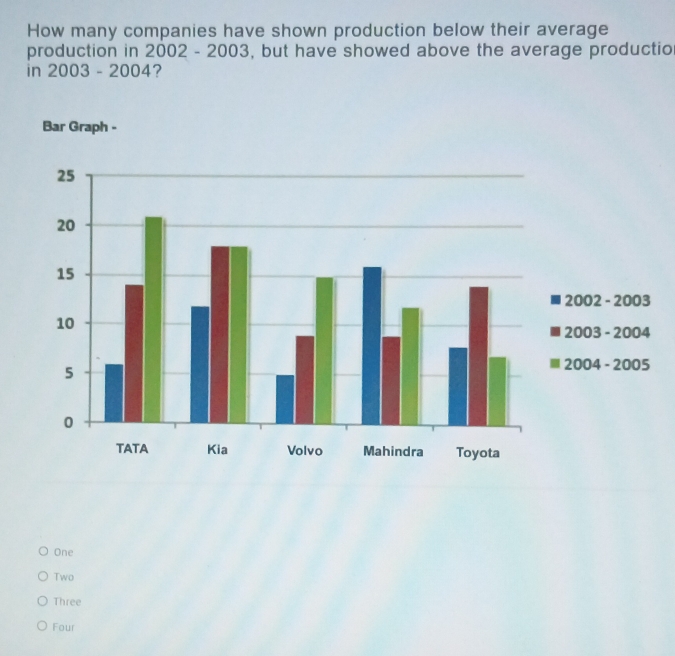 Solved: How many companies have shown production below their average ...
