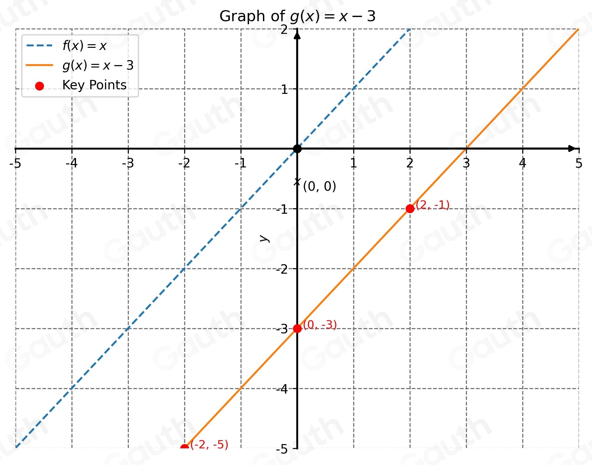 Solved: Dutie_ Maè _ 6.2 - Transformations of Linear Functions Use the ...