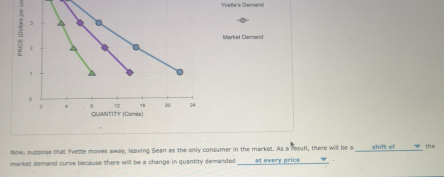 Solved: Yvette's Demand 3 5 2 Market Demand 1 0 。 4 8 12 16 20 24 ...
