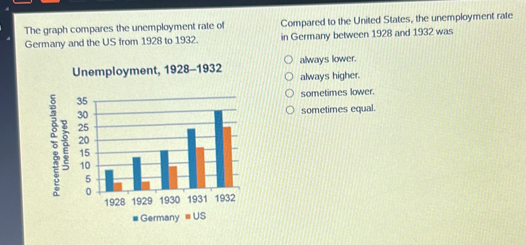 Solved: The graph compares the unemployment rate of Compared to the ...